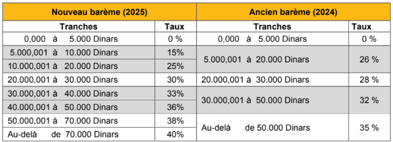 LF 2025 : Nouveau barème IRPP – Expert Comptable en Tunisie, HICHEM AMOURI